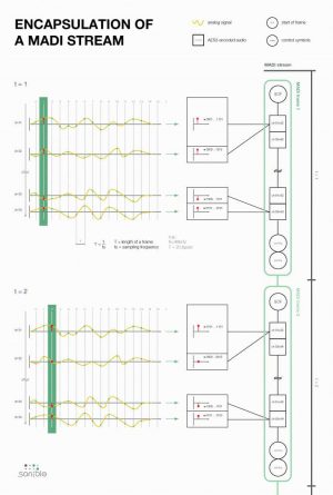 Why are there so many MADI Variants? Some answers...