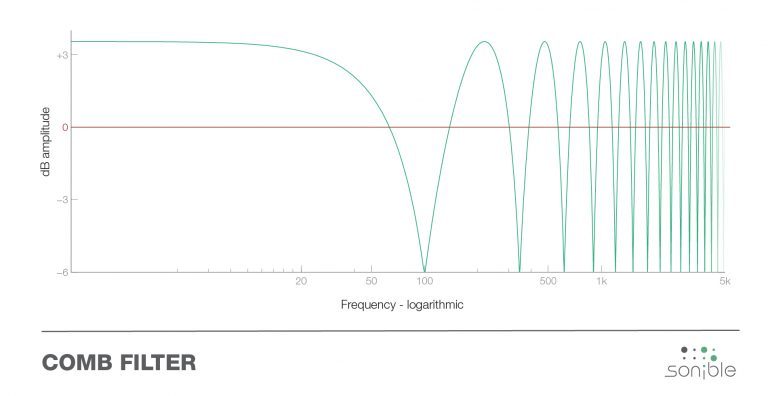How to avoid disturbing comb filter effects when recording audio