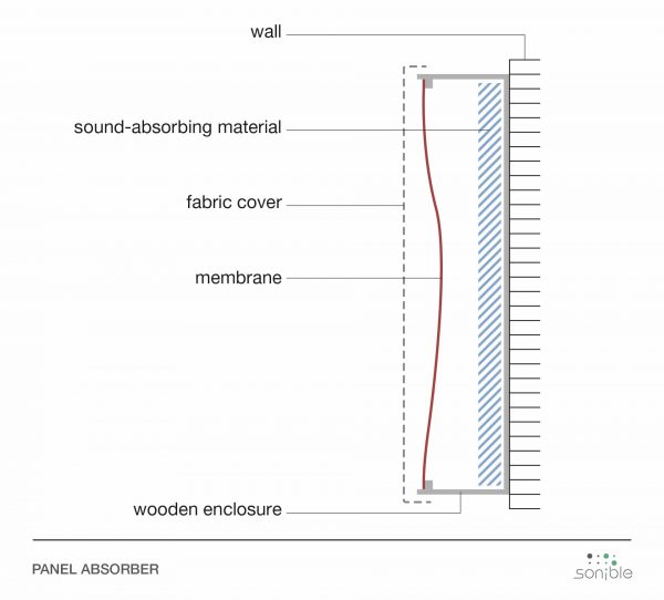 How to Treat Room Modes for Better Studio Acoustics | sonible