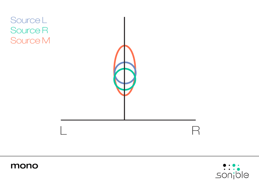 Avoiding the Collapse: From Stereo to Mono (Compatibility) - sonible