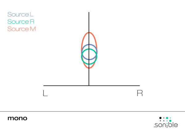 Avoiding the Collapse: From Stereo to Mono (Compatibility) - sonible
