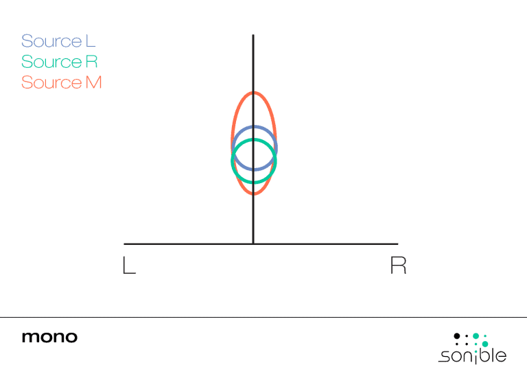 Avoiding the Collapse: From Stereo to Mono (Compatibility) - sonible