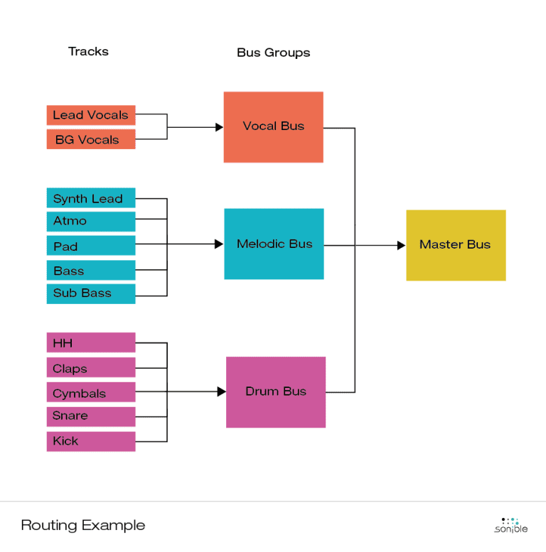 An Introduction to Mix Bus Processing - sonible - How-to guide