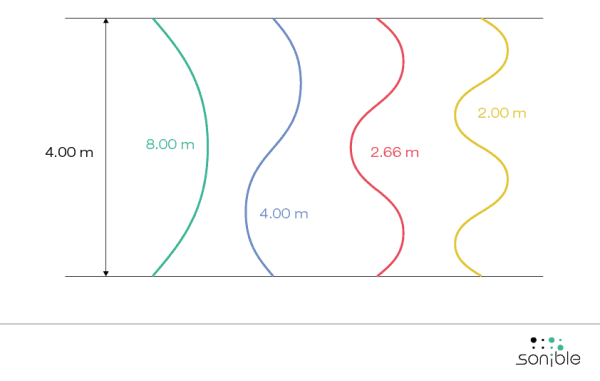 How do Room Modes Work in Acoustic Spaces? - sonible