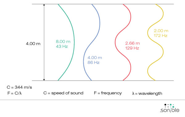 How do Room Modes Work in Acoustic Spaces? - sonible
