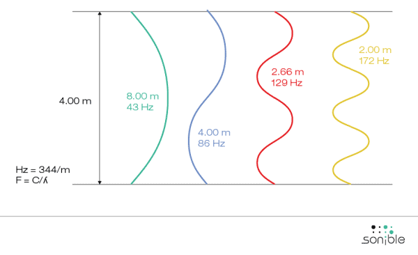 How do Room Modes Work in Acoustic Spaces? - sonible
