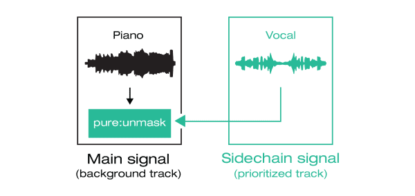 How to Set up a Sidechain Signal in All Major DAWs - sonible